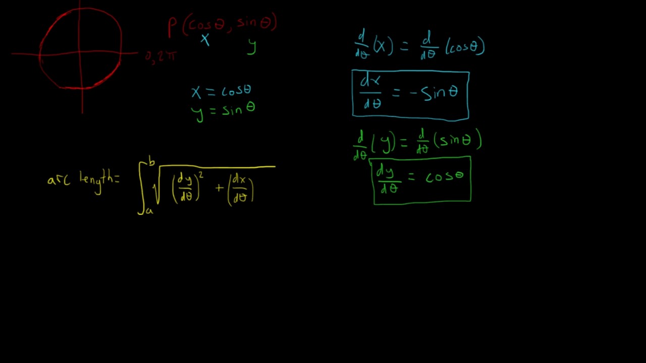 Proving the Circumference of a Circle - AP Calculus - YouTube