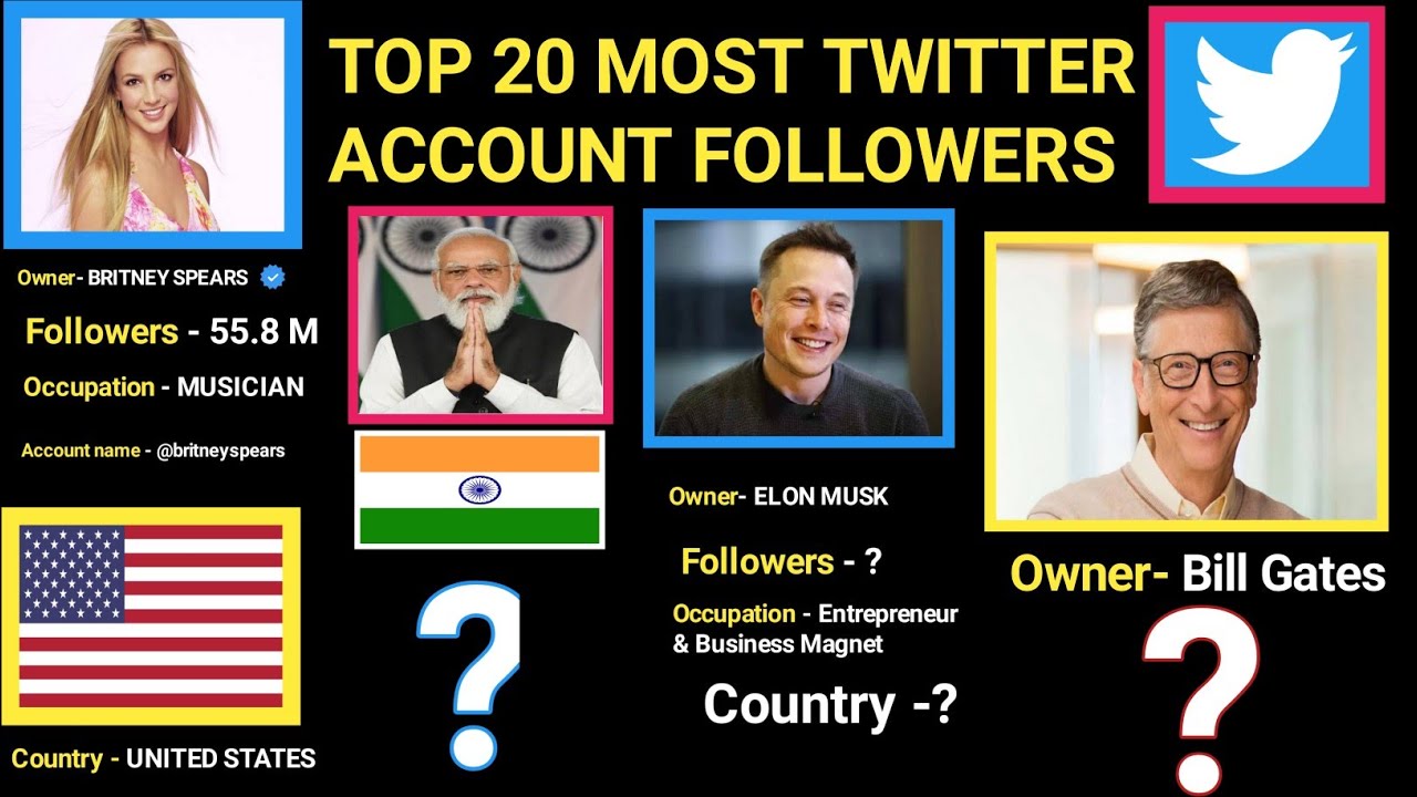 World Top 20 Most Twitter Account Followers Ranking 2022 | # ...