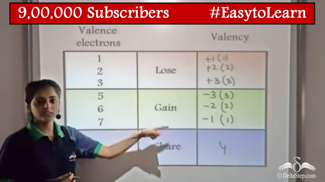 Valency of Element | Elements, Compounds and Mixtures | Class 9 | CBSE ...