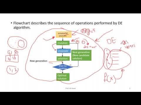 Lect 19 Differential Evolution DE Algorithm part1 - YouTube