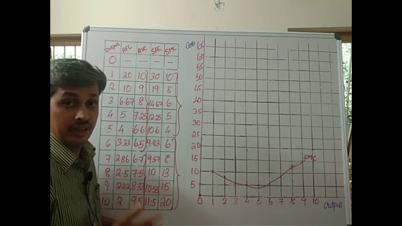 Microeconomics-Plus two-Chapter 3-Shapes of AVC,SAC and SMC curves ...