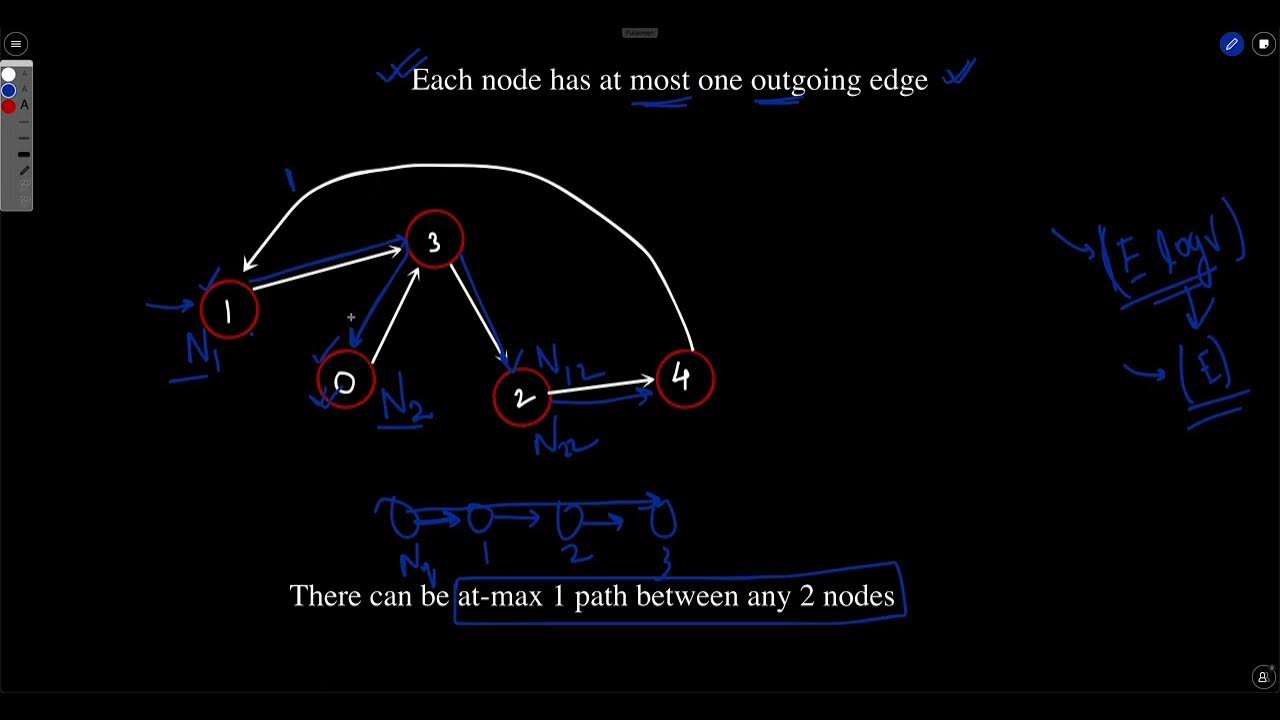 Weekly Contest 304 2359 Find Closest Node To Given Two Nodes Youtube