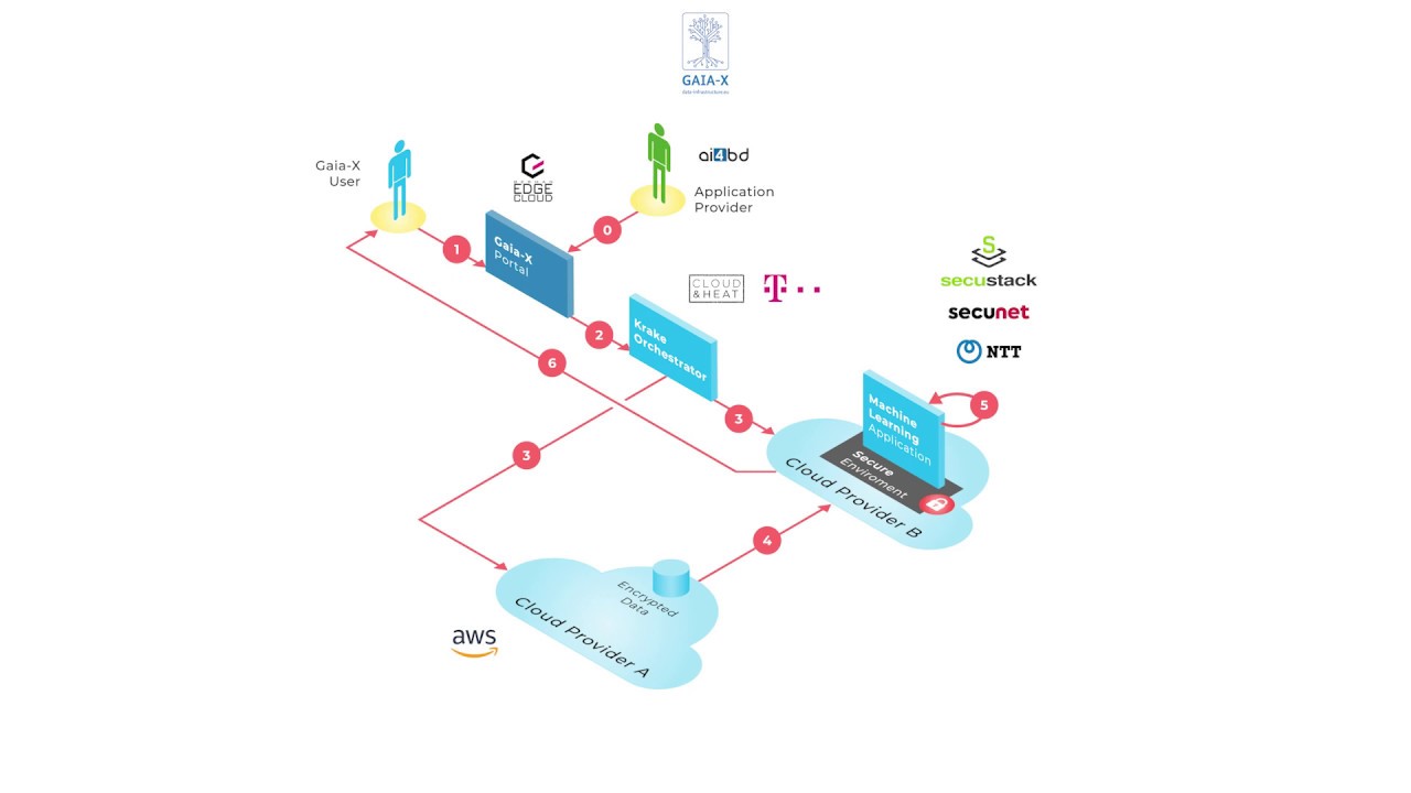 Gaia-X | Demonstrator presented by Cloud&Heat Technologies - YouTube