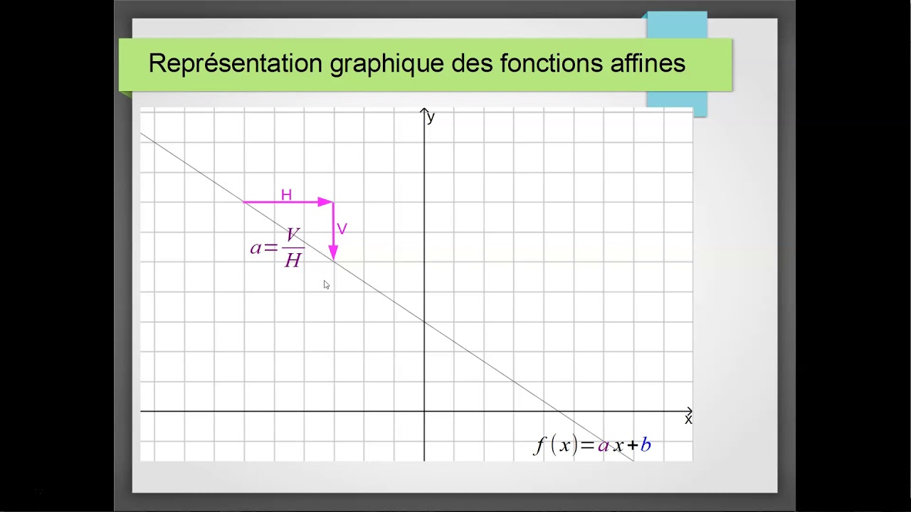 Représentation graphique des fonctions affines (Résumé) - YouTube