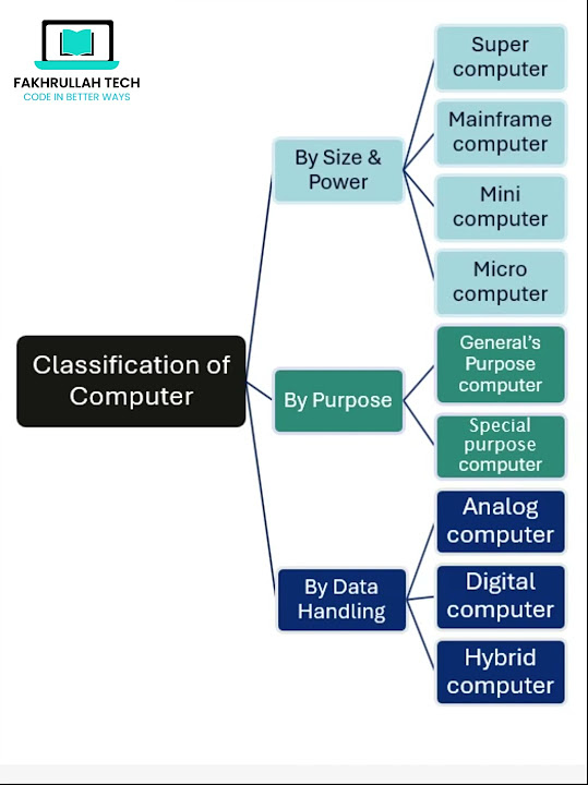 Classification of computers by | Size | Purpose | Data Handling - YouTube