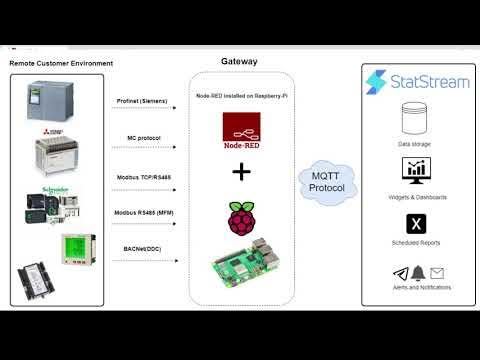 How to connect Node-RED with StatStream - YouTube