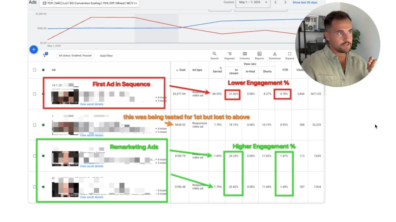 Scale Ecom YouTube Ads from $1k/day to $4,000/day in 7 Days - YouTube