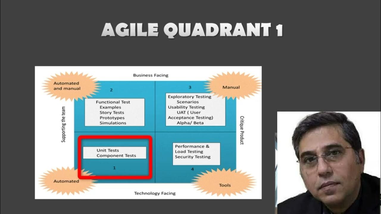 Agile Testing Quadrant 1-2 - YouTube