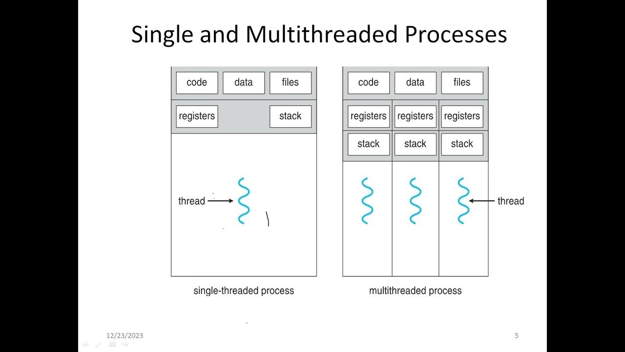 Multi threading in Operating systems - YouTube