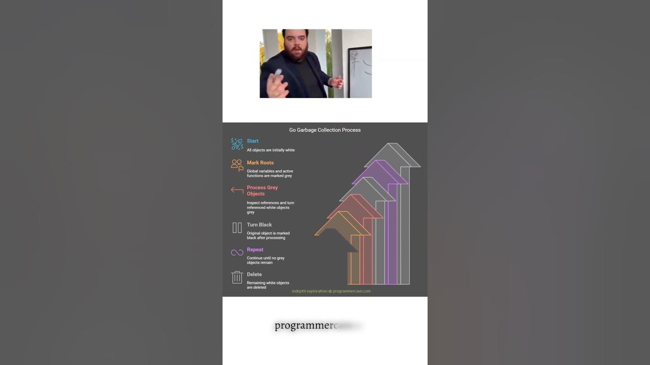How Garbage Collection Works in Go!" #GoProgramming #Golang - YouTube
