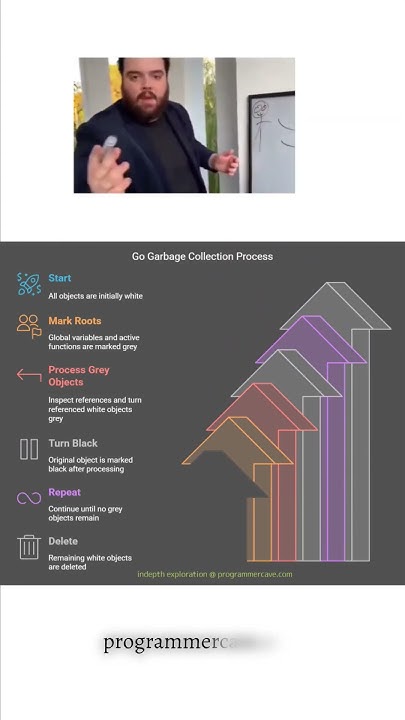 How Garbage Collection Works in Go!" #GoProgramming #Golang - YouTube