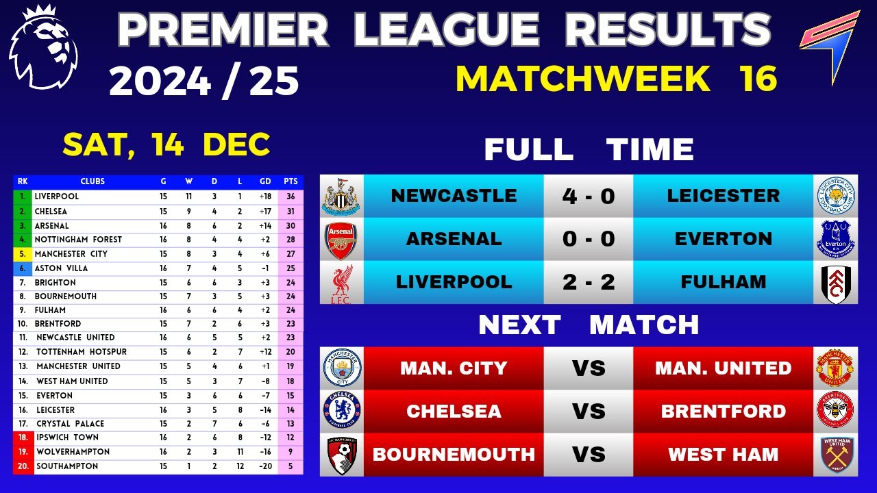 EPL RESULTS TODAY - Matchweek 16 • EPL Table Standings Today • Premier League Table 24/25 - YouTube