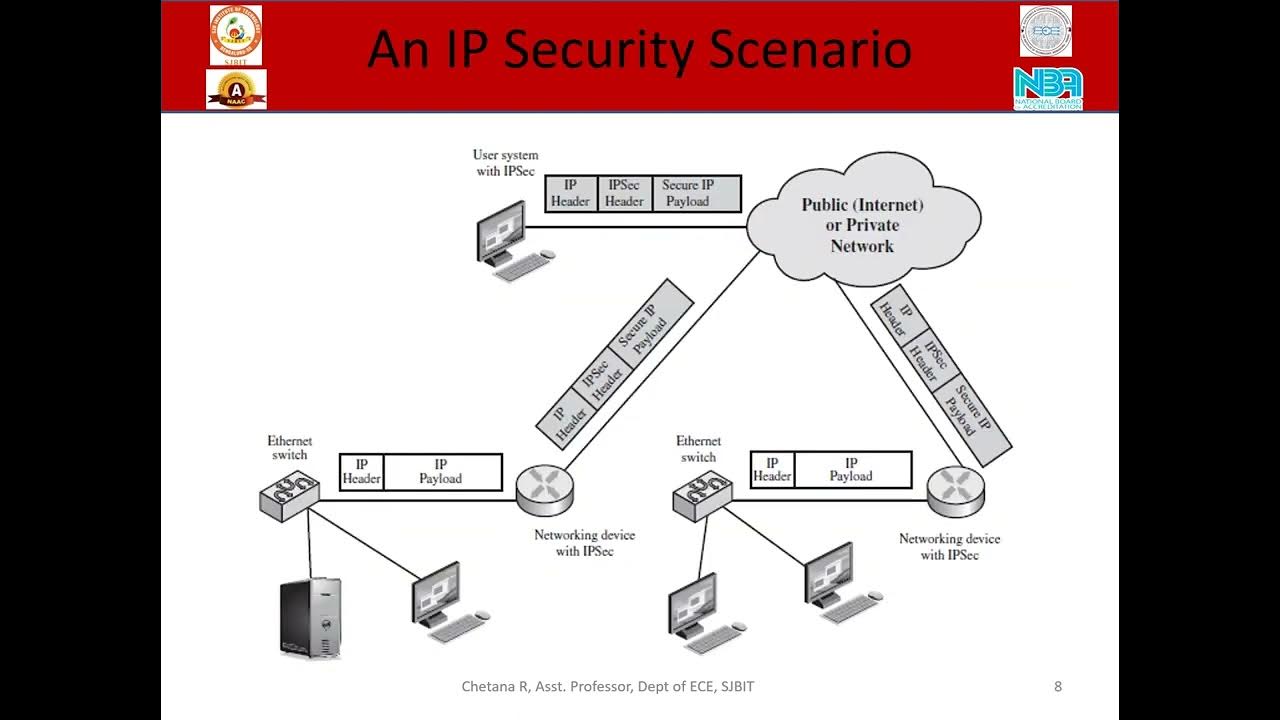 Network Security _Module-3_ IP Security Overview - YouTube
