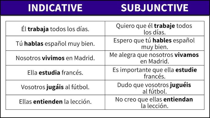 Indicative Conjugation Spanish Subjunctive Mood