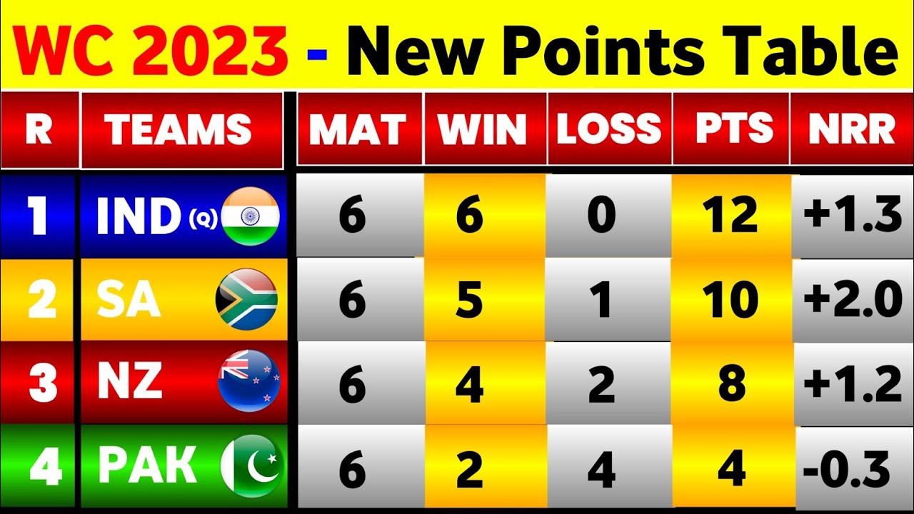 World Cup Points Table 2023 - After India Win Vs England || World Cup ...
