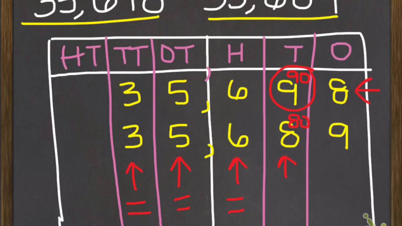 Comparing And Ordering Numbers 3rd Grade YouTube Comparing And Ordering Numbers 3rd Grade YouTube