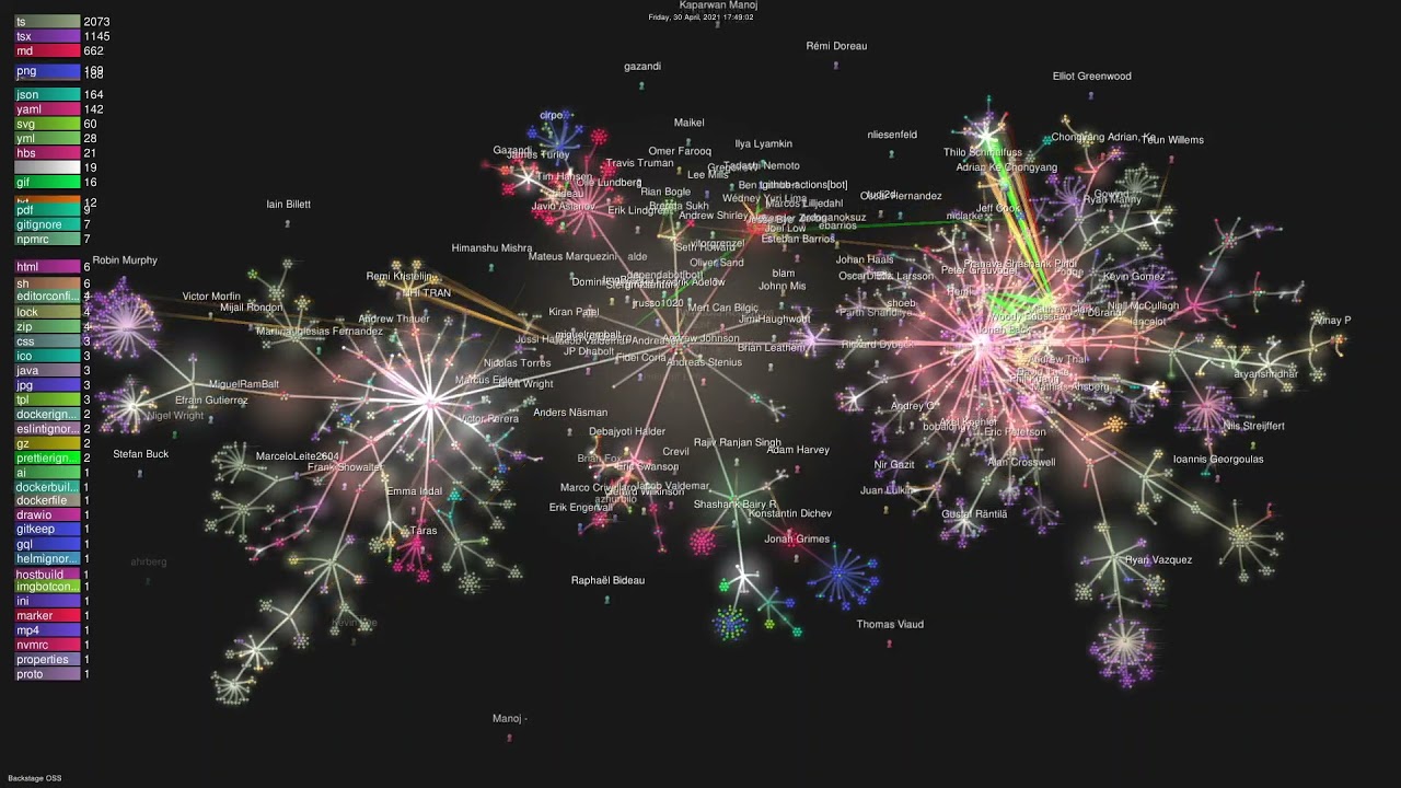 Every contribution from the Backstage community in 2021 (Infographic ...
