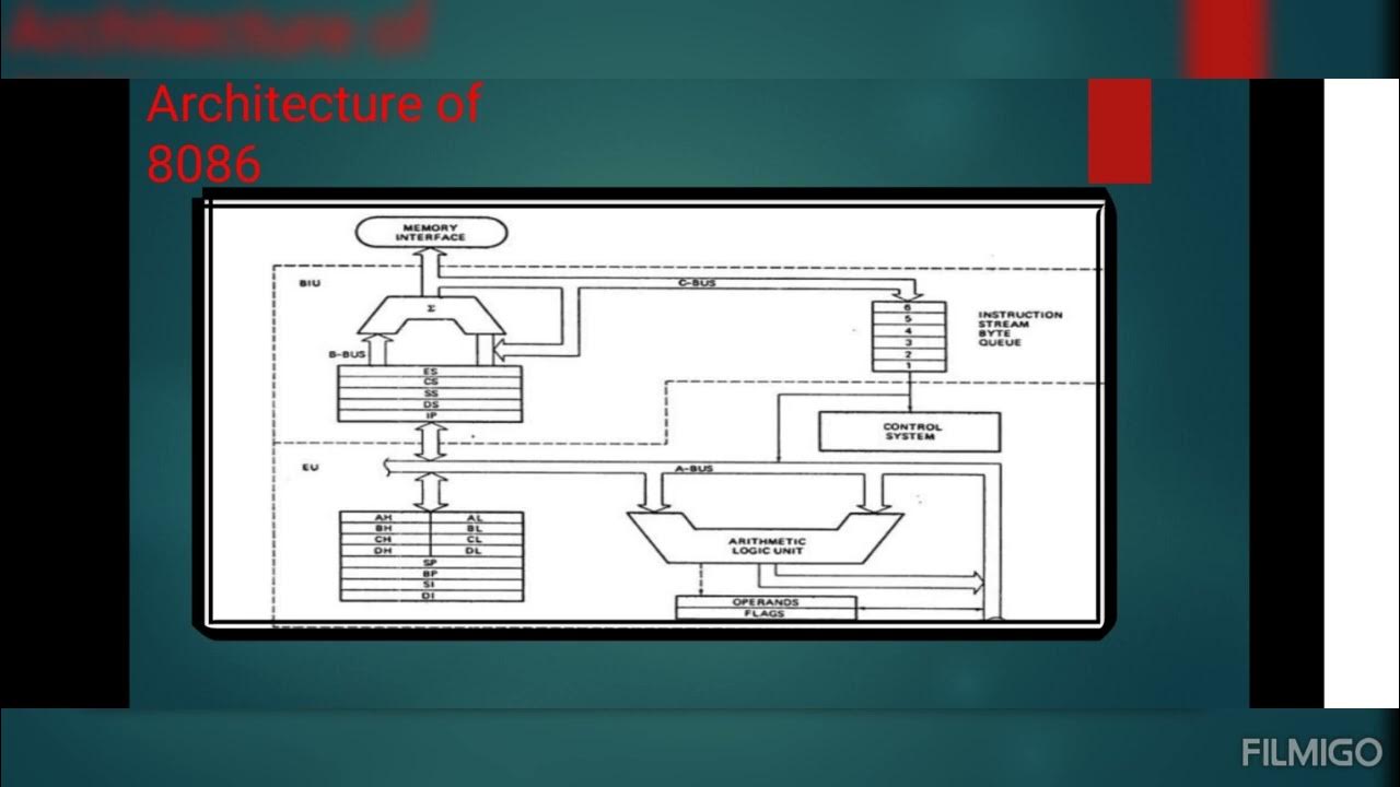 8086 Microprocessor - YouTube
