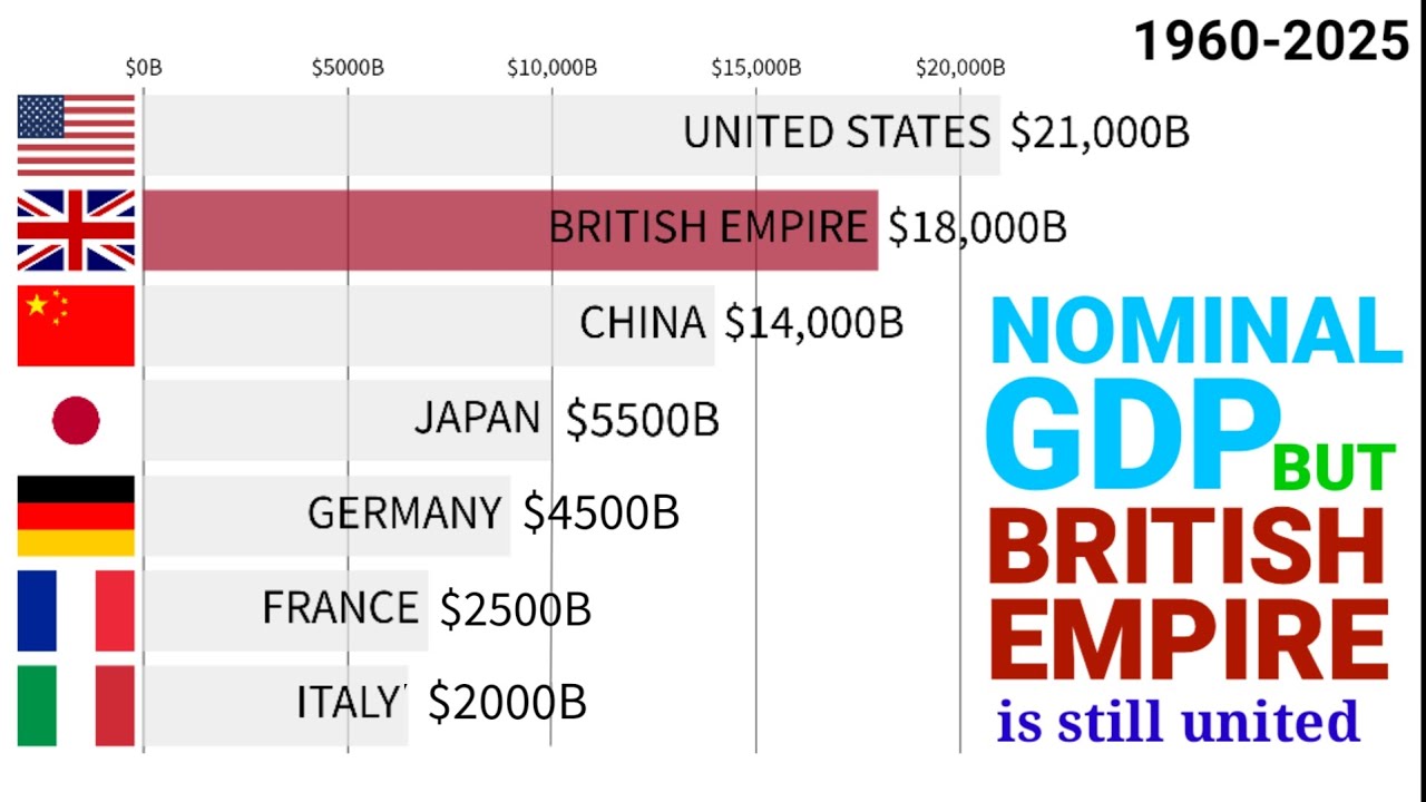 GDP COMPARISON BUT THE BRITISH EMPIRE IS STILL UNITED (1960-2025) - YouTube