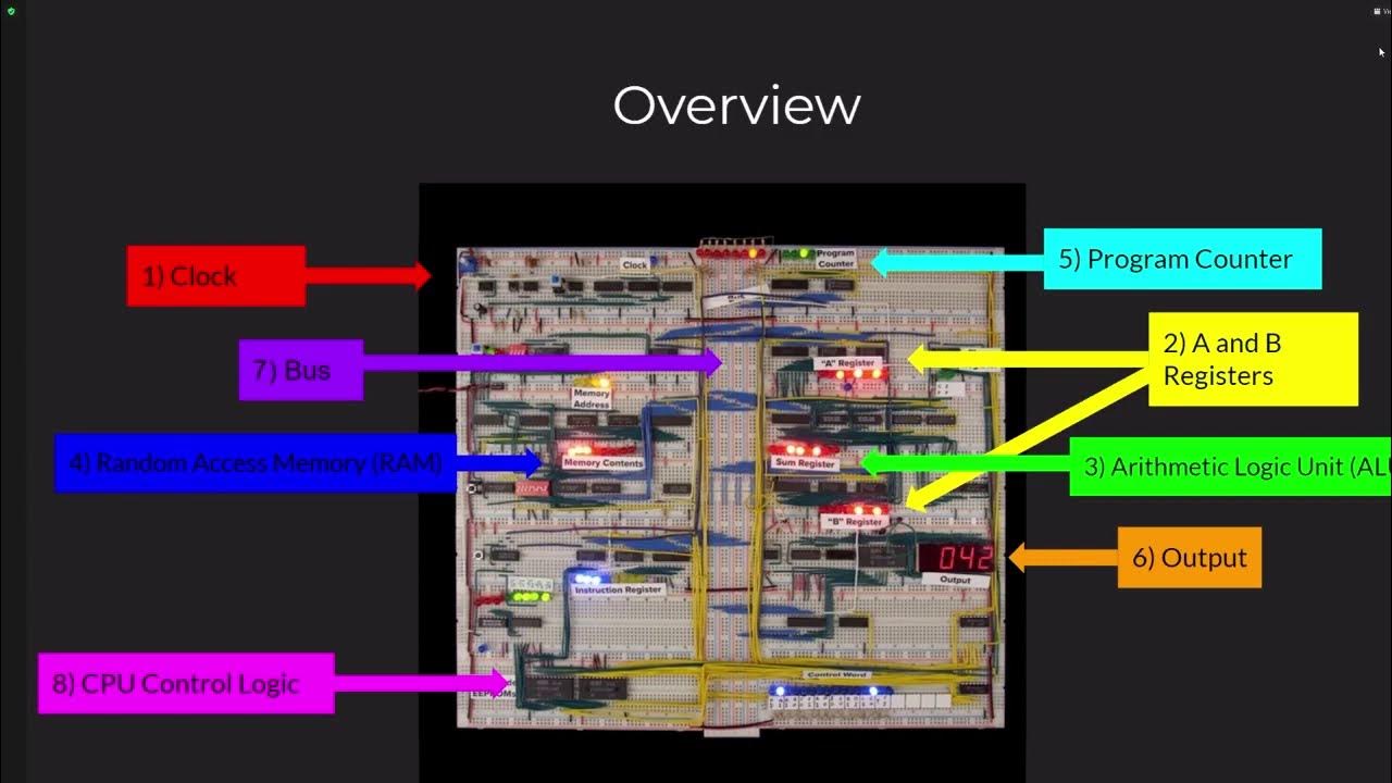 Presentation on Ben Eater's 8 Bit Computer Kit - YouTube