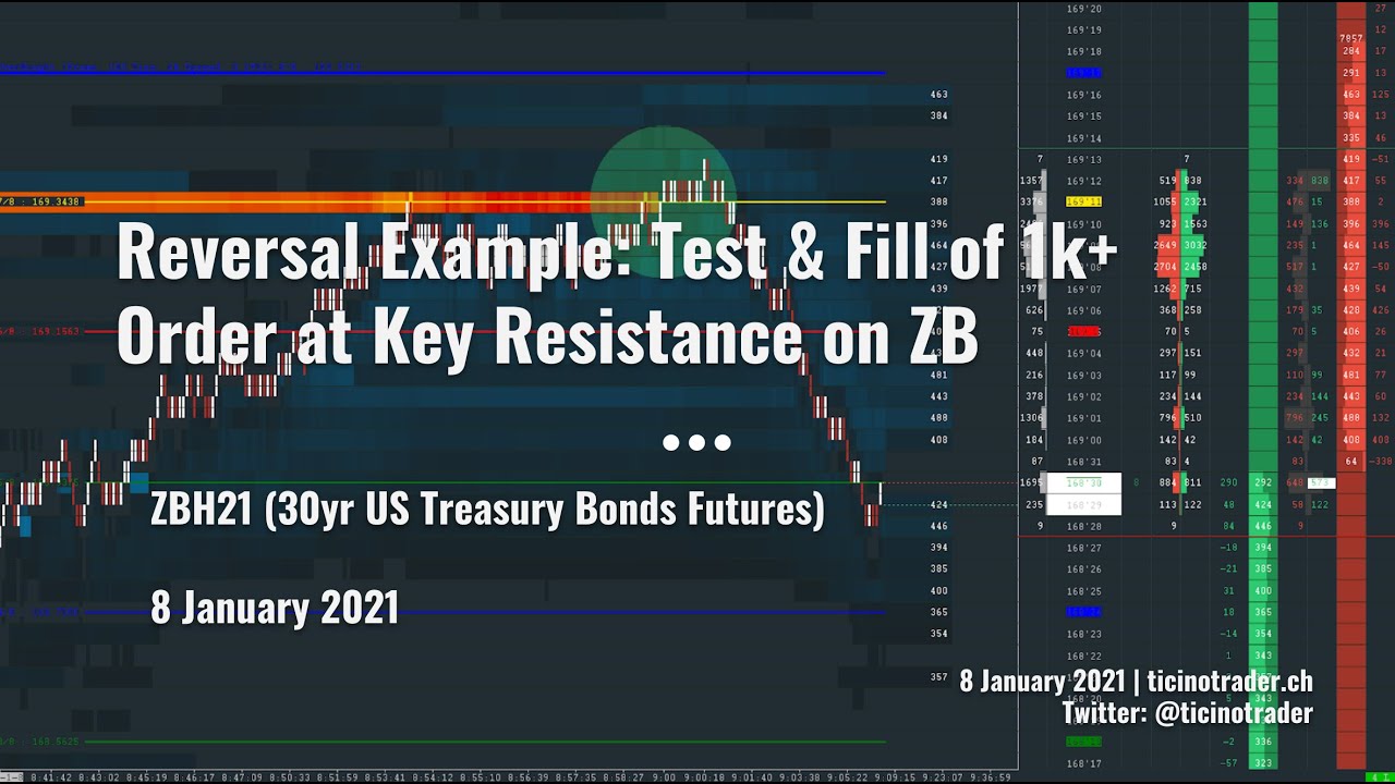 Reversal Example: Test & Fill of 1k+ Order at Key Resistance on ZB ...