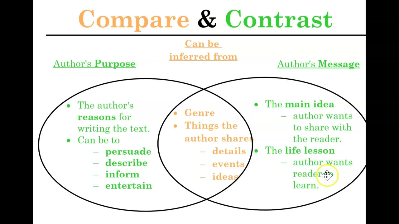U2W2D5- MODEL: COMPARE & CONTRAST: Author's PURPOSE & MESSAG - YouTube