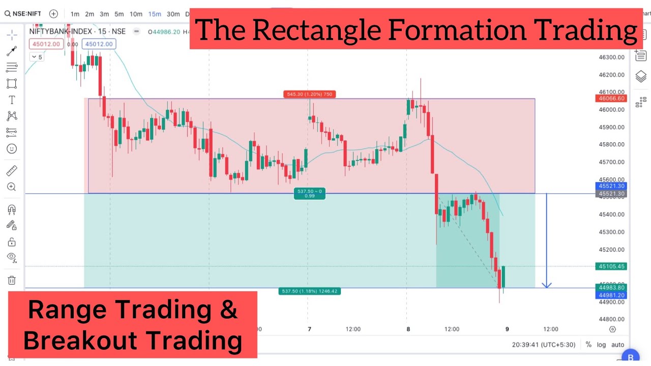 Breakout Trading Strategy| The Rectangle Box Breakout trading| Range ...