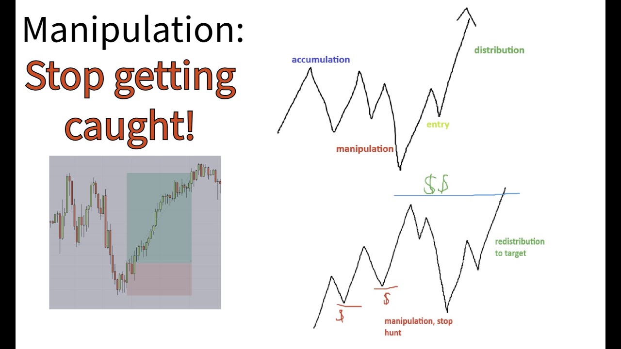 Mastering Manipulation and Reading Price | Futures, Forex Day Trading ...