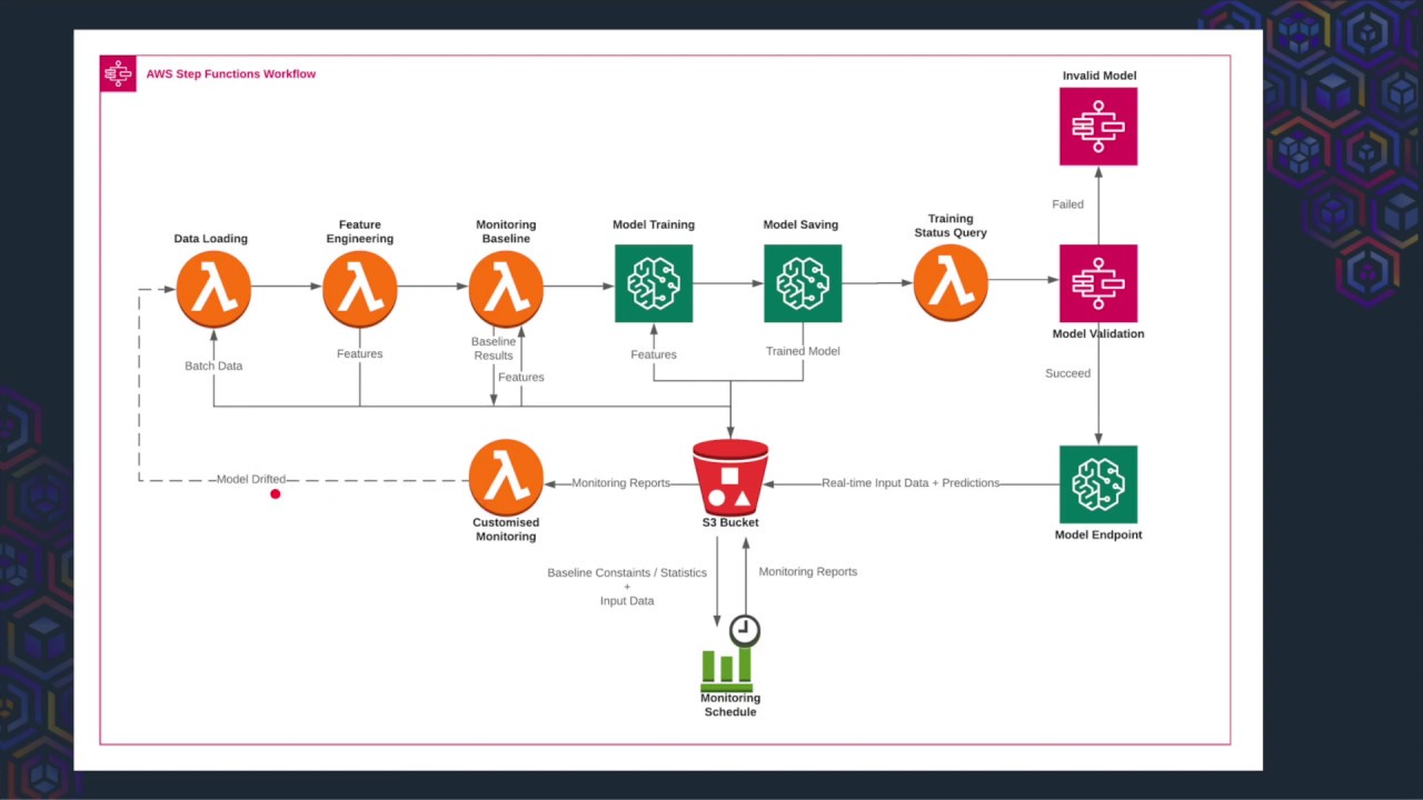 Xin Liang: Building serverless machine learning workflows (AWS ...