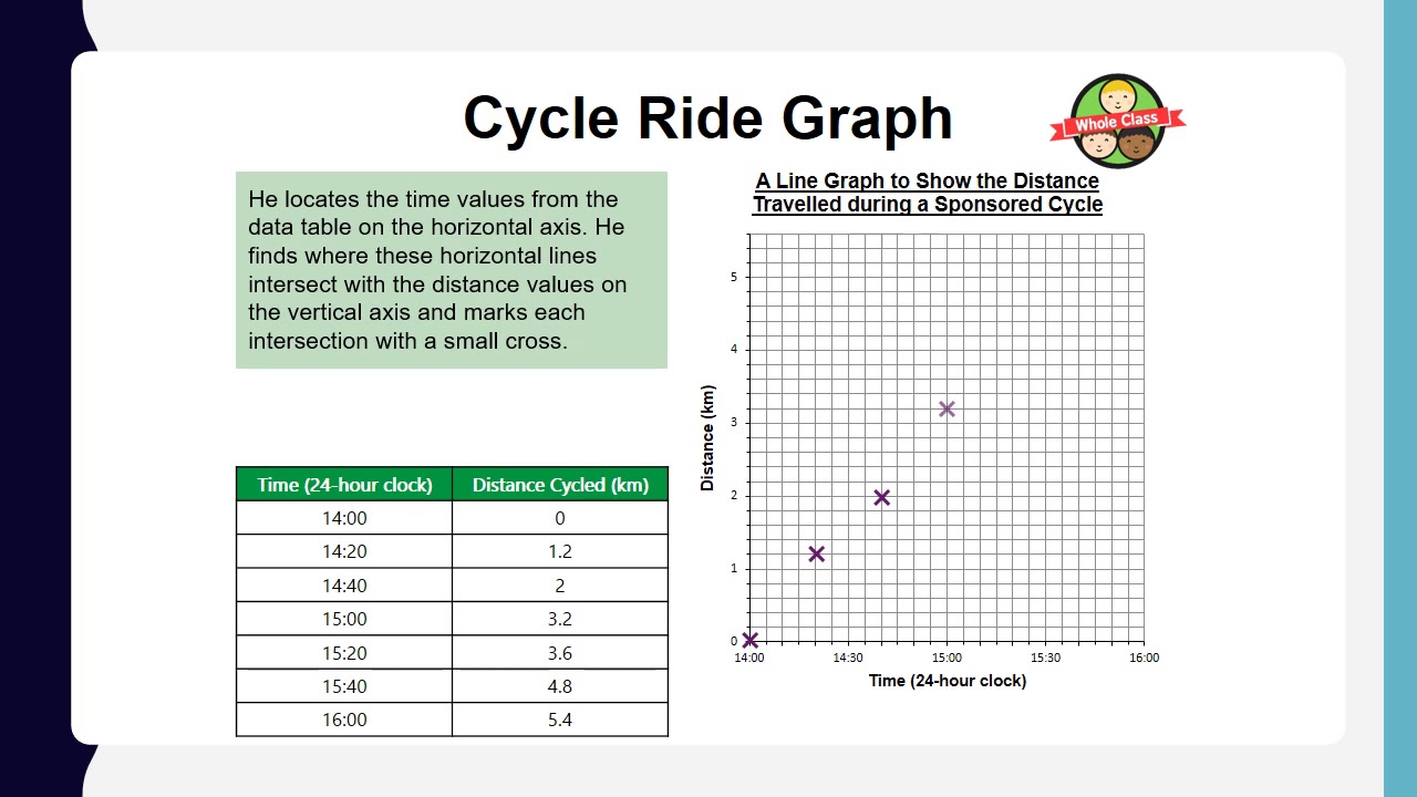9.06.20 Year 6 Maths - Line graphs - YouTube