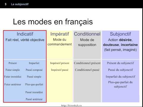 Le subjonctif (Introduction) - Qu’est-ce qu’un mode ? - YouTube