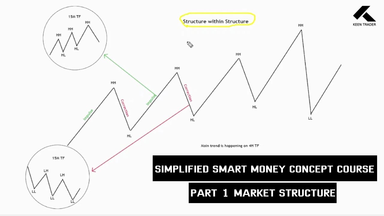 1. Market Structure | Smart Money Concept Simplified - YouTube
