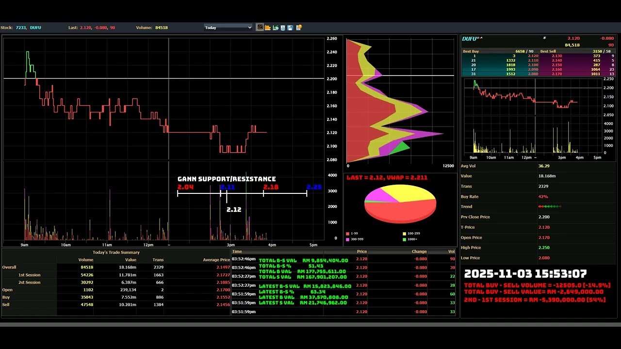 DUFU - 2025-11-03 : Daily Intraday Tick Chart Analysis | Bursa Malaysia ...