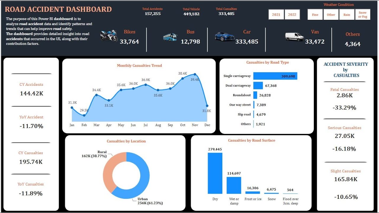 Power BI End To End Project Design Road Accident Analysis Dashboard