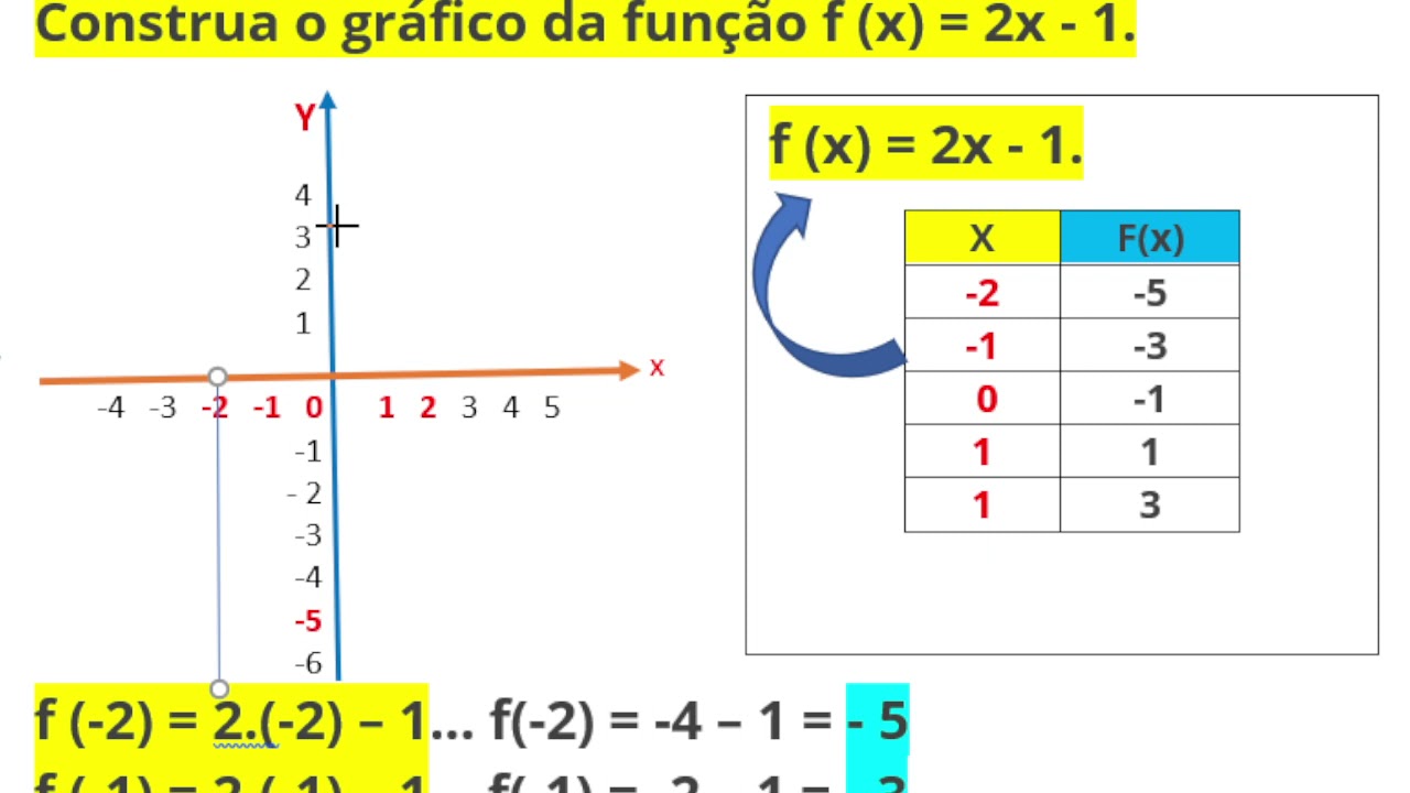 Grafico Da Função Do 1º Grau Correção De Exercicio Youtube