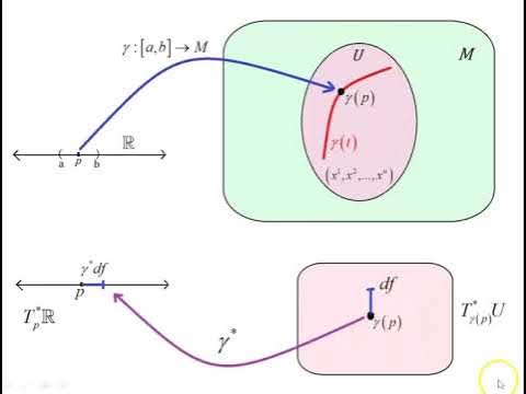 The Fundamental Theorem of Line Integrals on Curved Manifolds Using ...