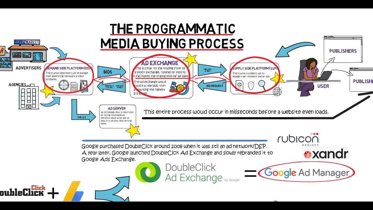 What is an Ad Exchange? | Media Buying | Ad Networks | Programmatic ...