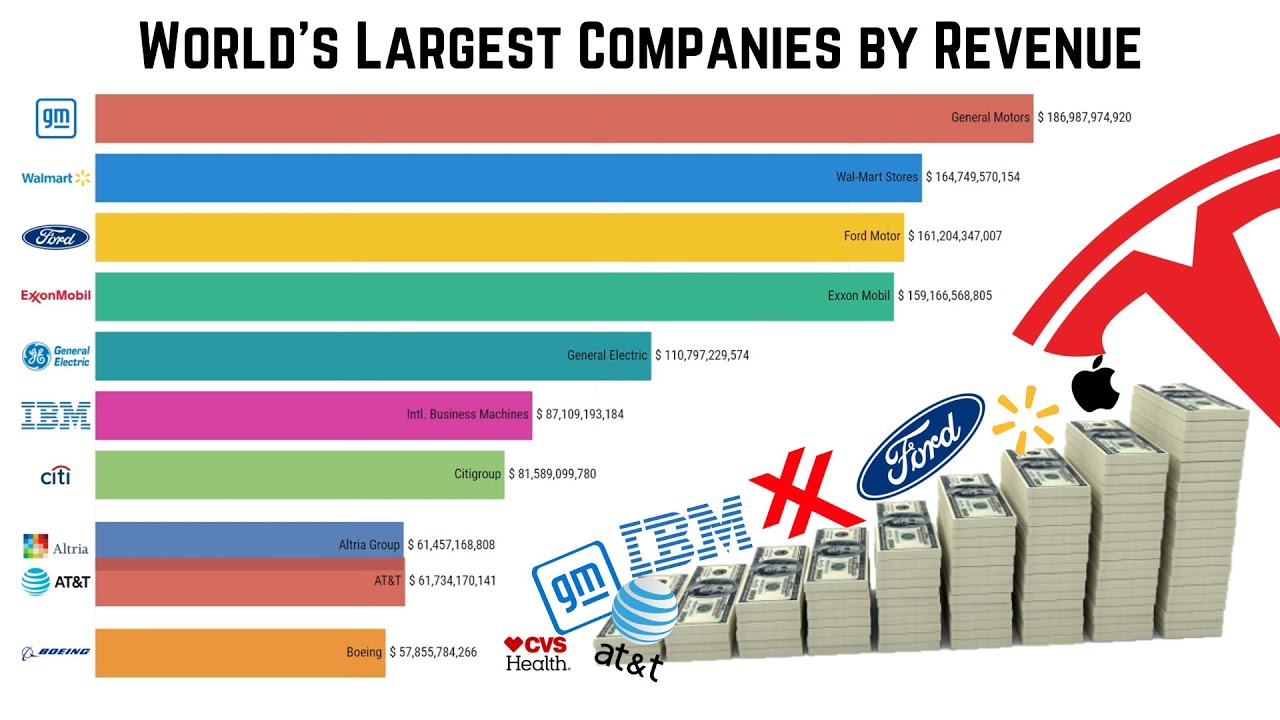 The World's Largest Companies by Revenue 1976 to 2022 - YouTube