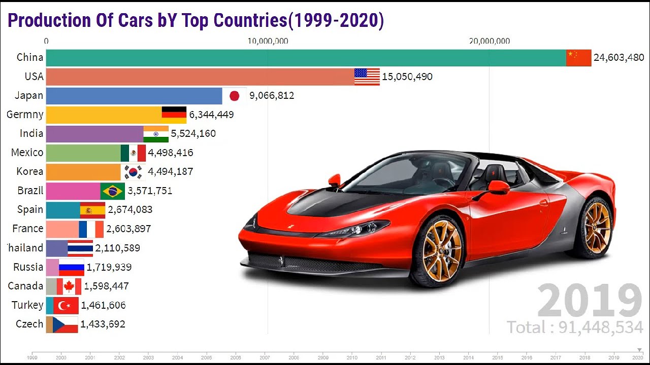 Car Production and manufacturing in the world by country (2000-2020 ...