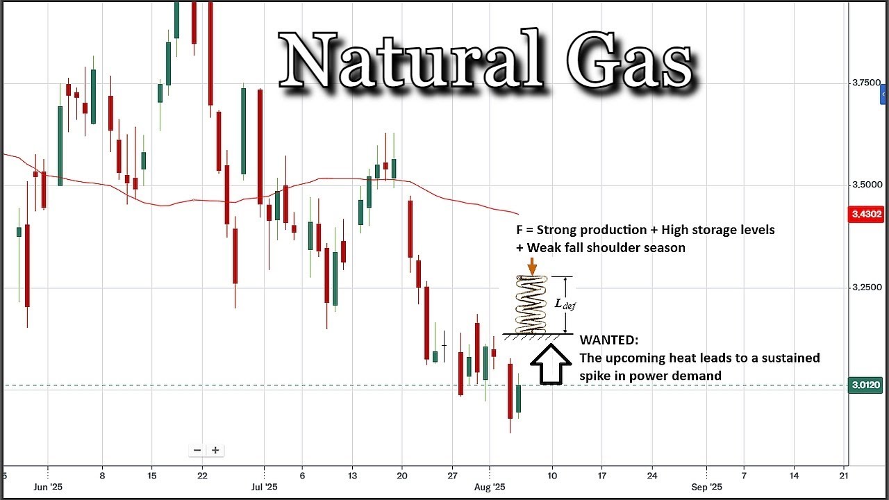 August 05 Natural Gas Analysis and Forecast - YouTube