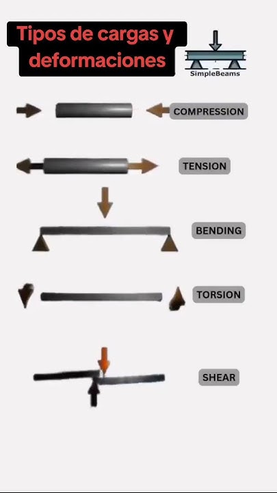 Tipos de cargas y deformaciones - YouTube