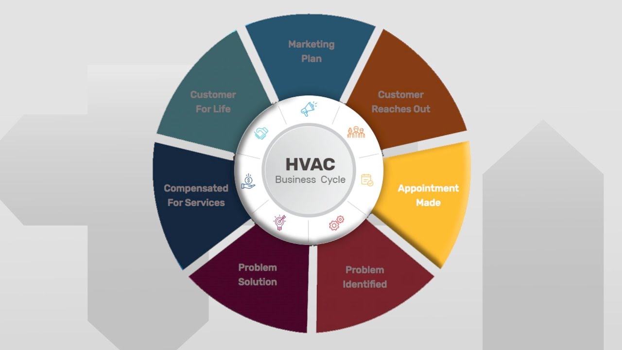 HVAC Business Cycle | Step 2 - Appointment Made | Power Selling Pros ...