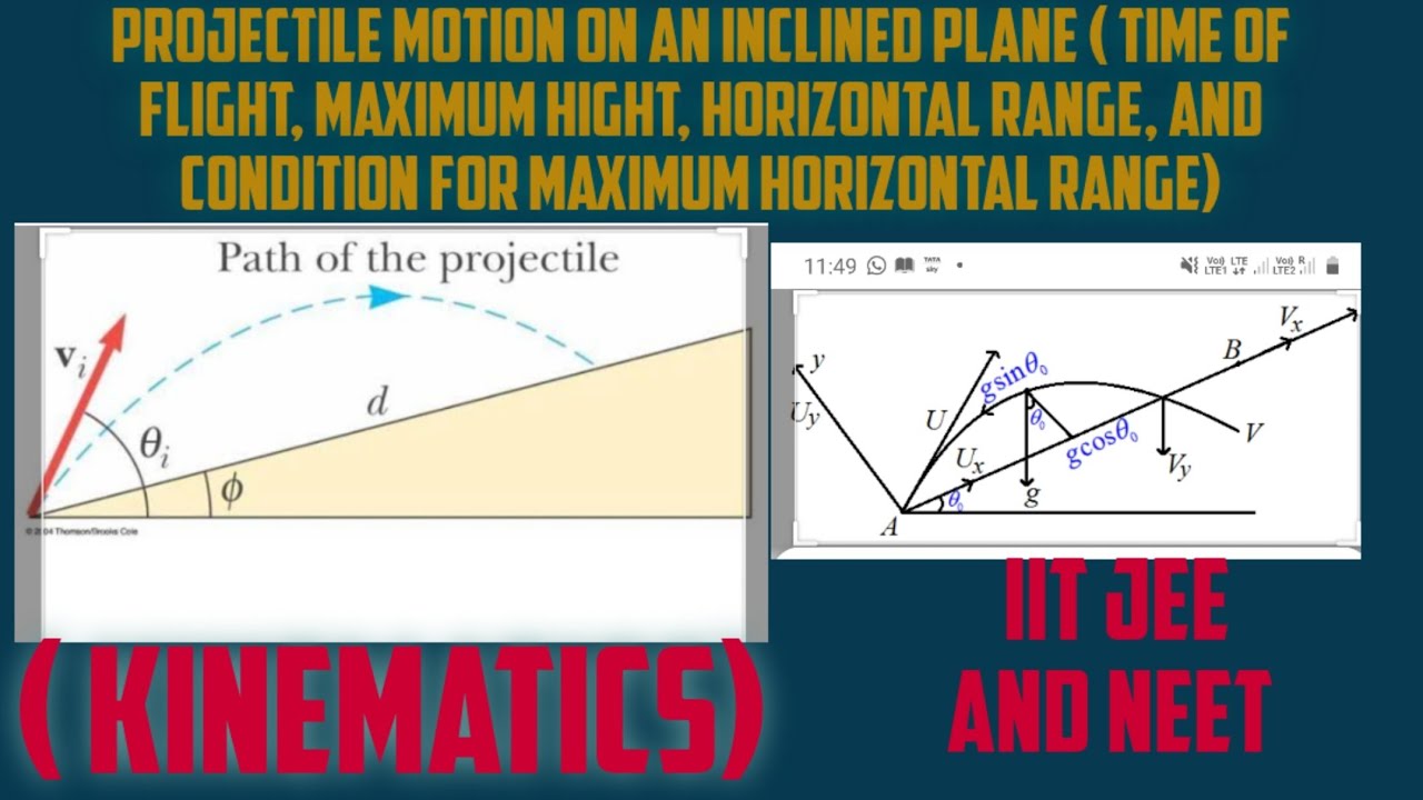 Projectile Motion On An Inclined Surface Time Of Flight Maximum Height Horizontal Range