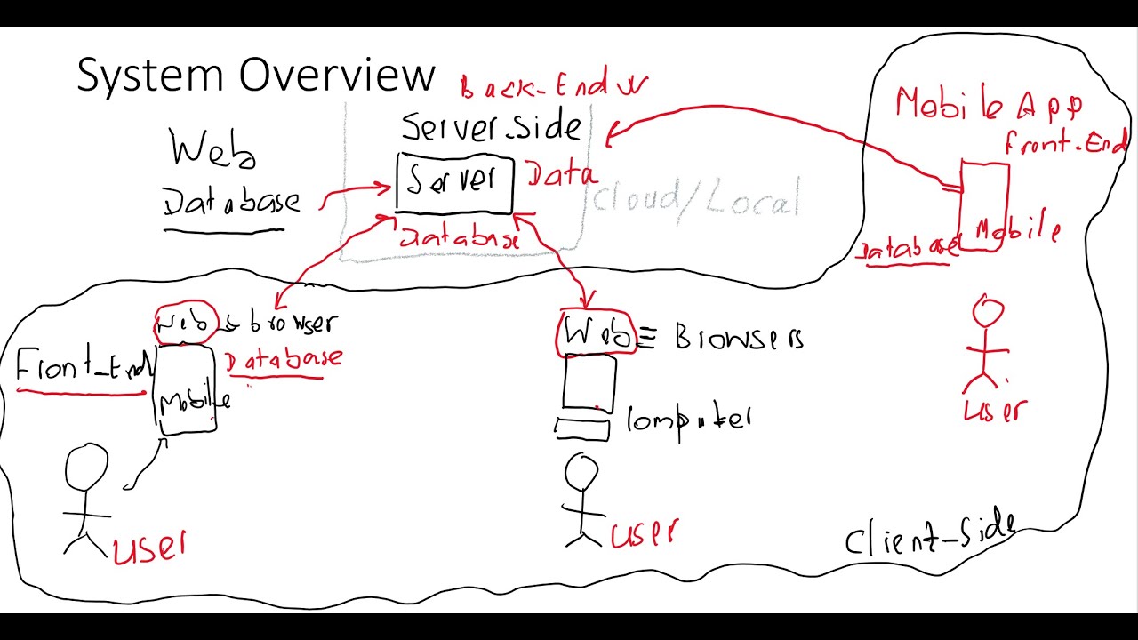 System Overview - YouTube