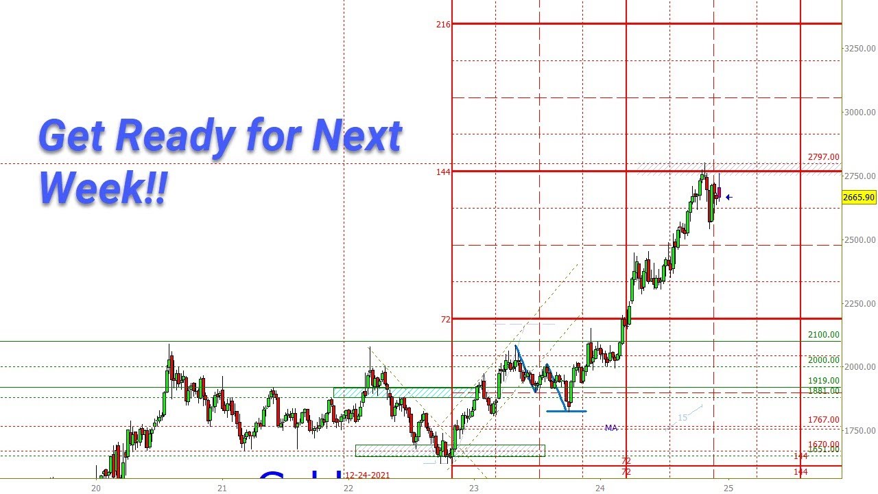 Weekly Market Wrap-Up: A Comprehensive Look Ahead - YouTube