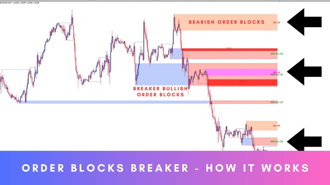 Order Blocks Breaker - How it works - YouTube