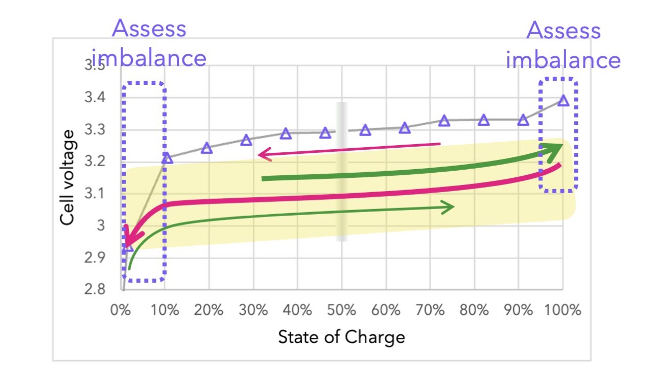 Ania's BMS Course: Cell Balancing (4 of 4) - YouTube