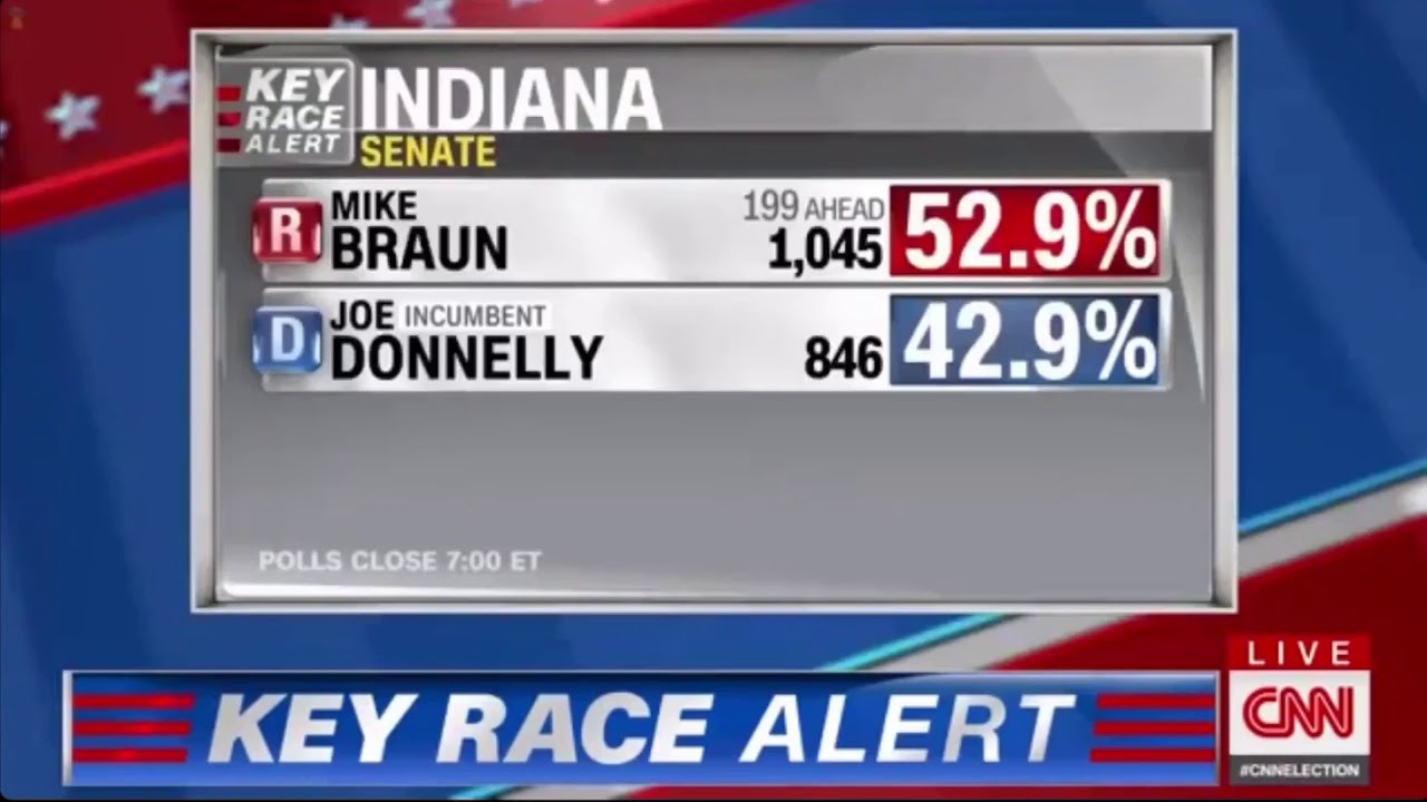 First CNN Key Race Alert of the 2018 Midterm Elections - YouTube