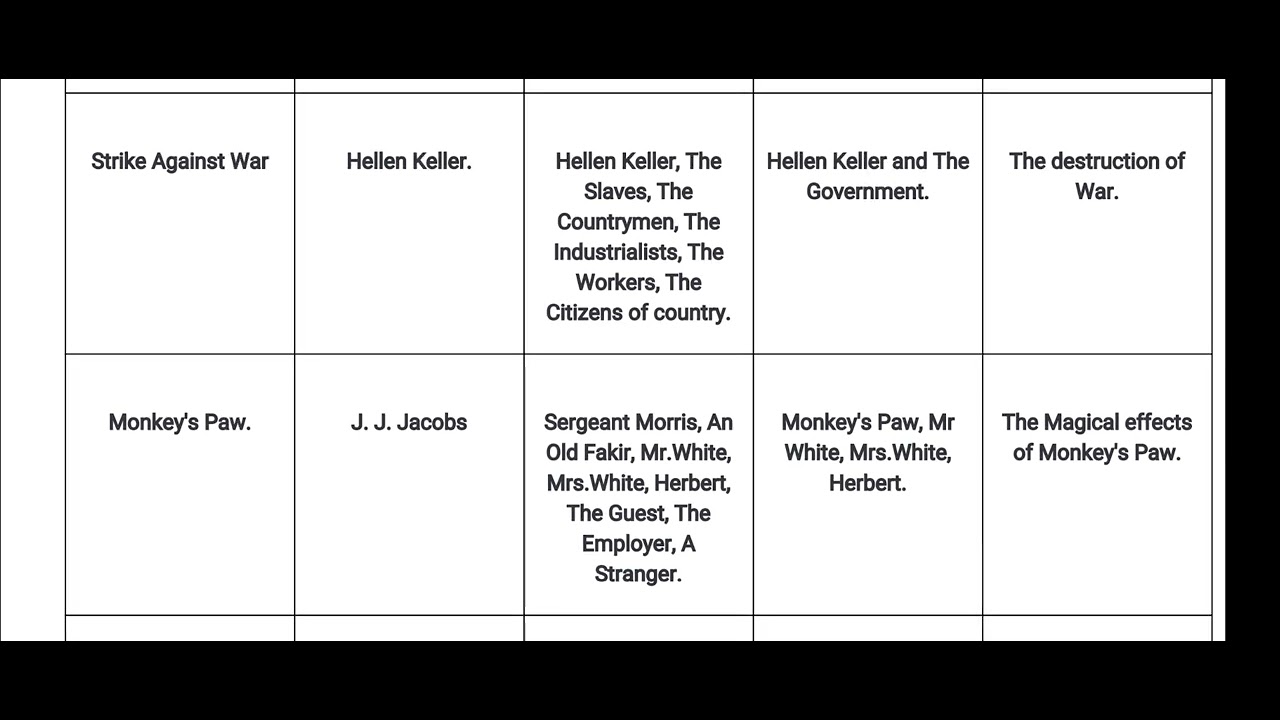 Std 12 Short note details for short note all the lessons - YouTube