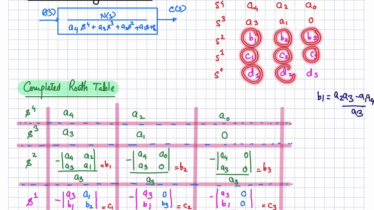 28. Routh Stability Criterion - YouTube